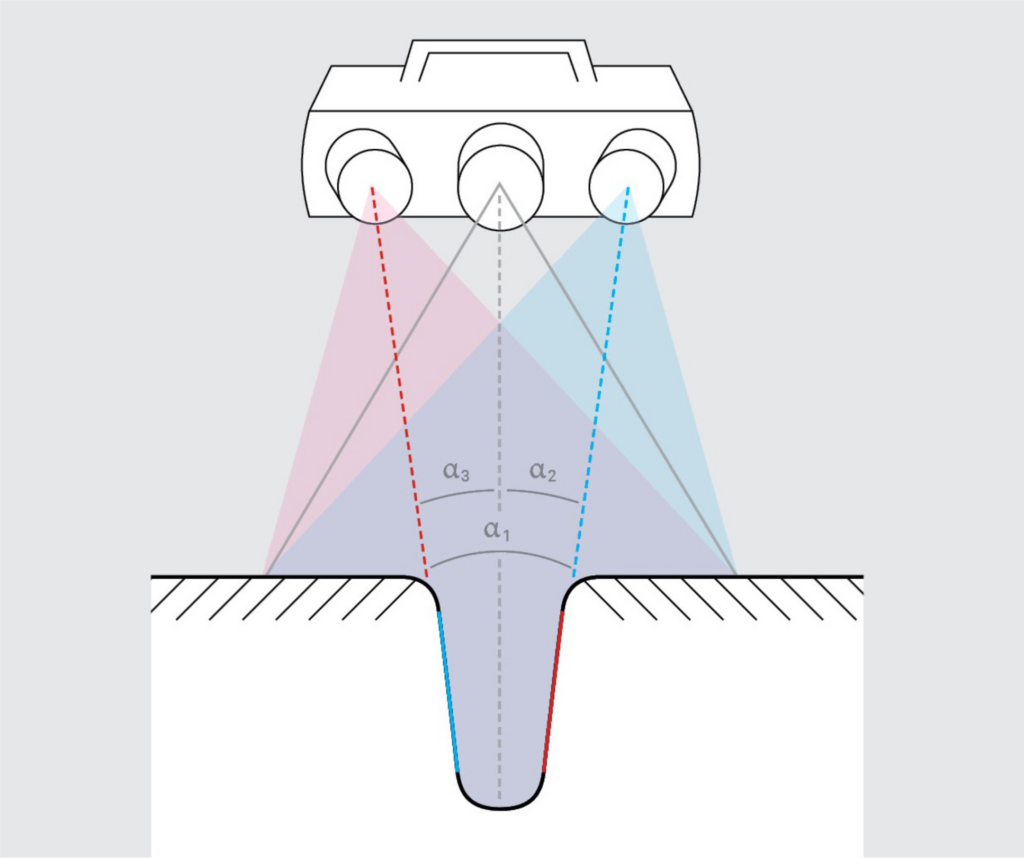 TRIPLE SCAN PRINCIPLE